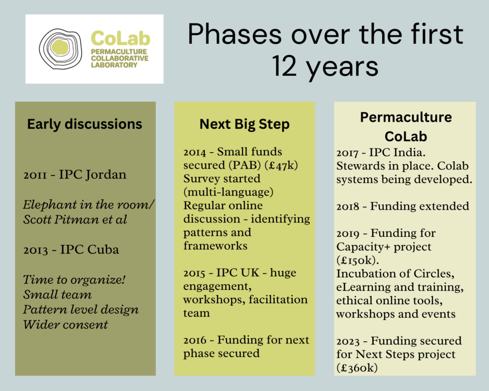 History | International Permaculture CoLab
